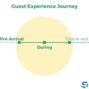 Things You Need to Know About the Pre-Arrival Experience For Hotel ...